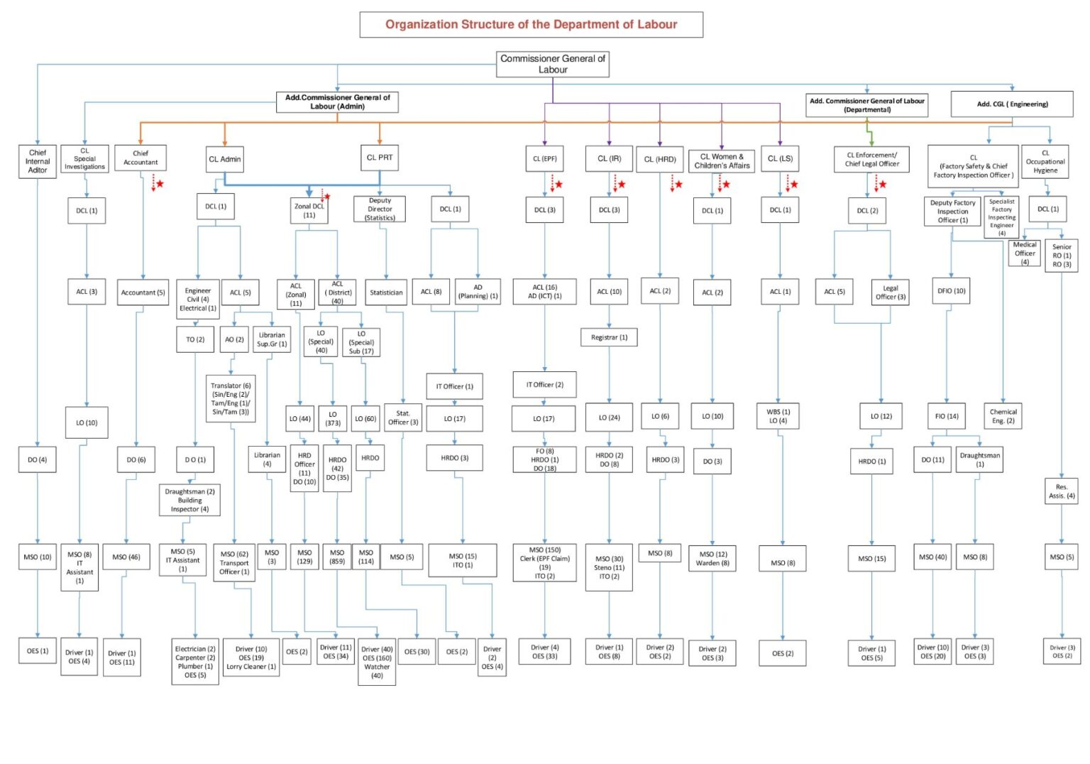 Organization Structure – Department of Labour